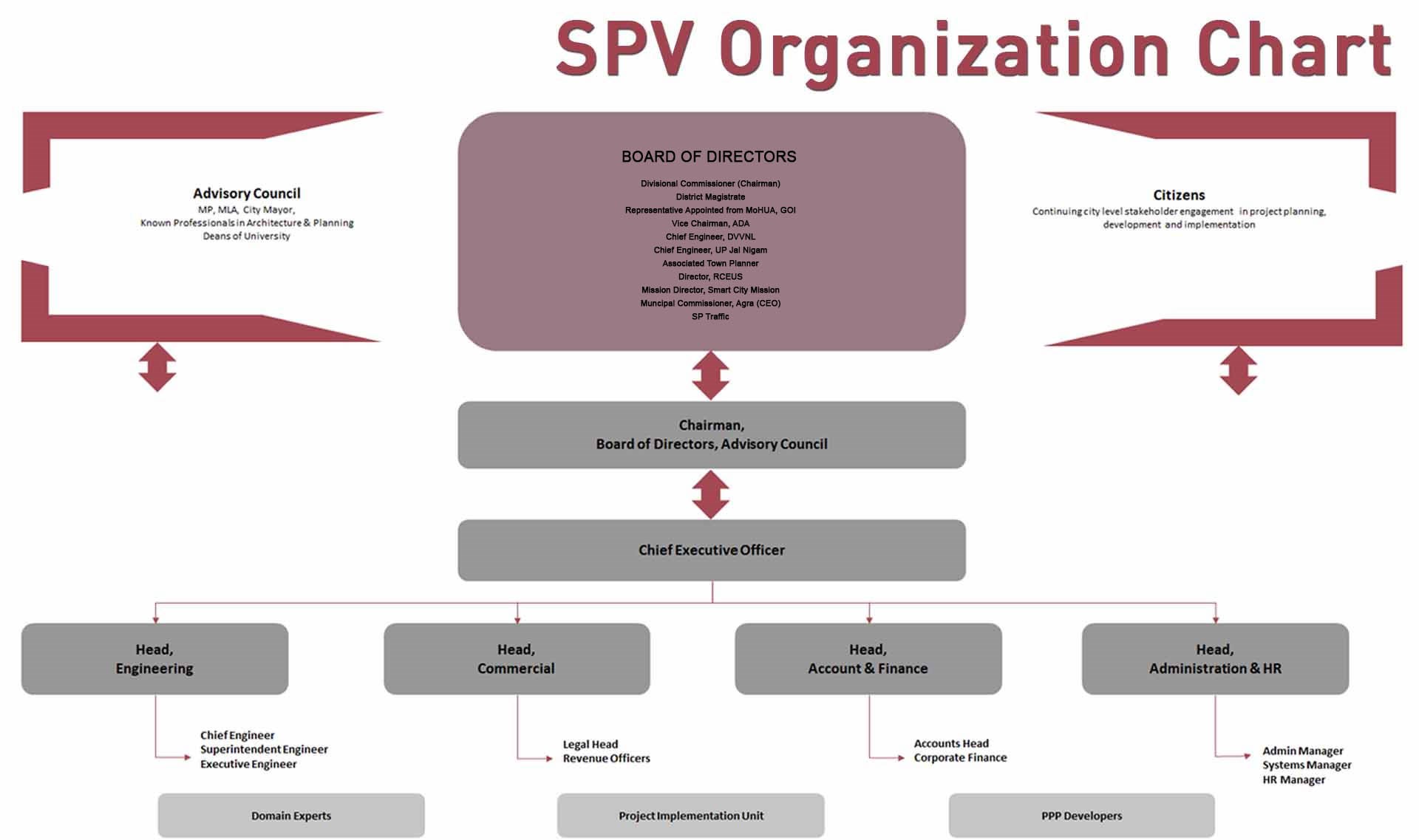 SPV Organizational Chart – Agra Smart City Ltd.